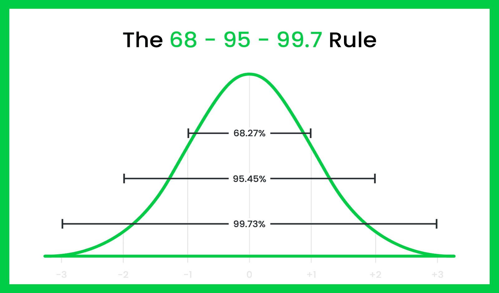 Defining Normal Distribution in Commercial Real Estate | Lev
